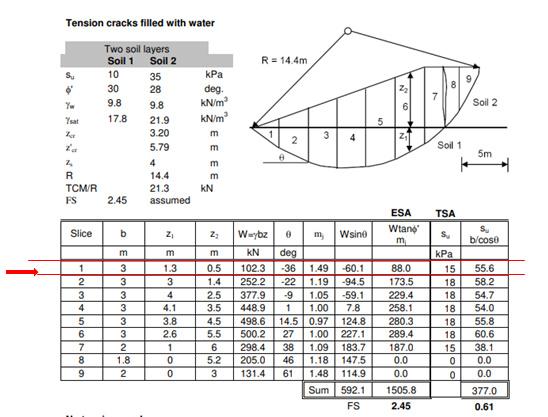 Solved This is a question from slope stability Bishop | Chegg.com
