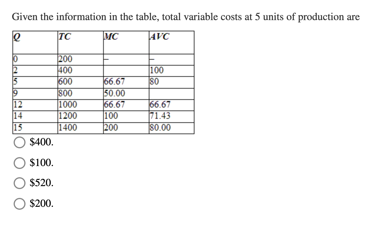 Solved Given the information in the table, total variable | Chegg.com