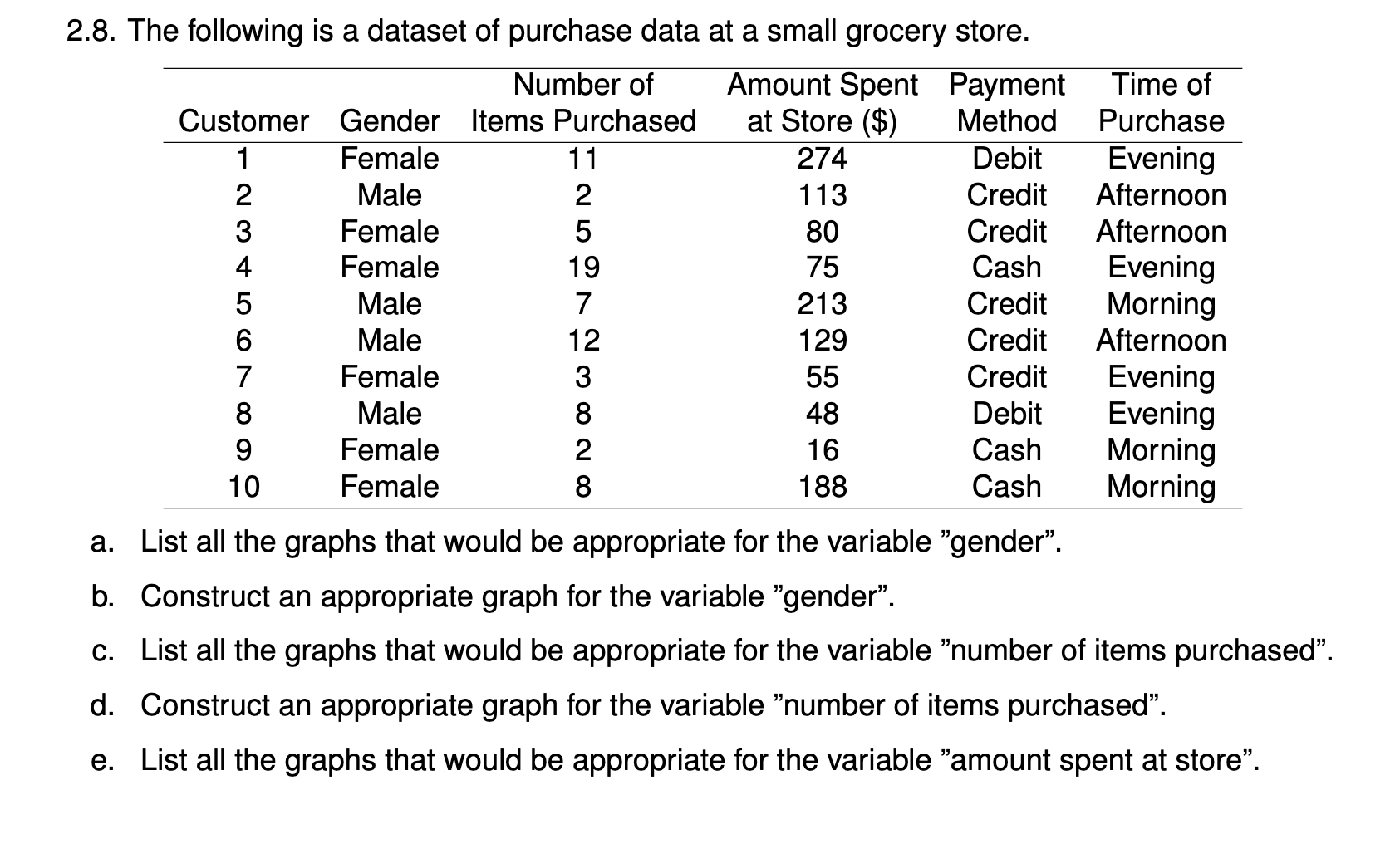 2.8. The following is a dataset of purchase data at a | Chegg.com