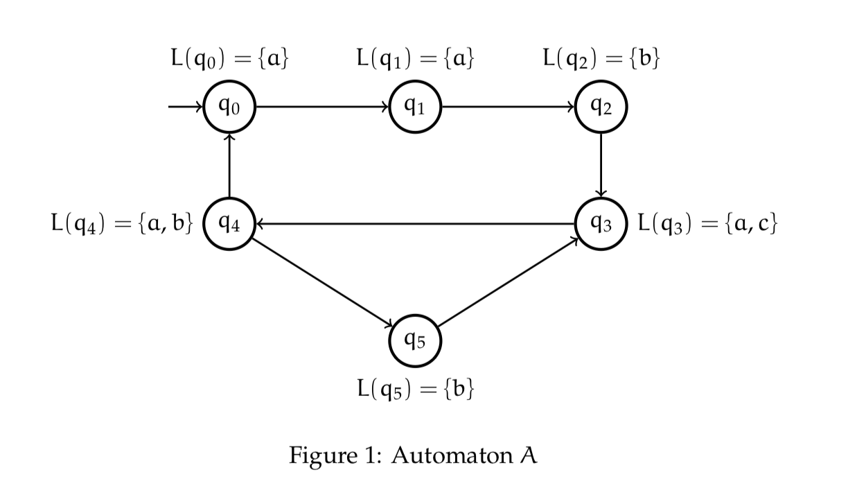 Given the labeled automaton A of Fig. 1, | Chegg.com