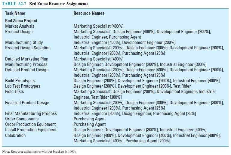 Part 2 The following personnel have been assigned | Chegg.com