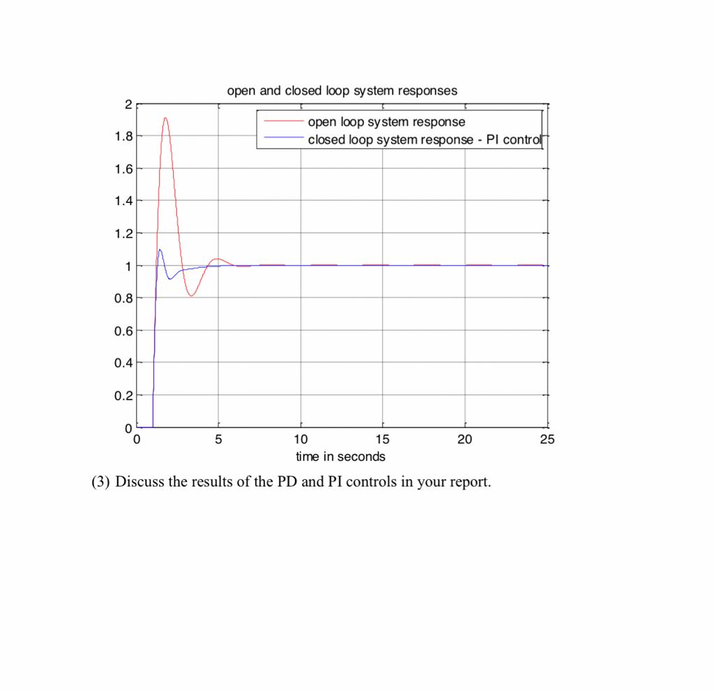 Proportional Derivative (PD) and Proportional | Chegg.com