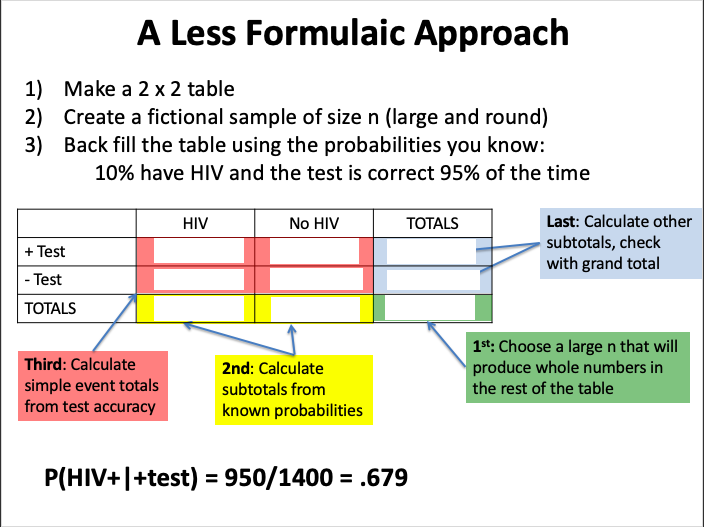 Solved A Less Formulaic Approach 1) Make a 2 x 2 table 2) | Chegg.com