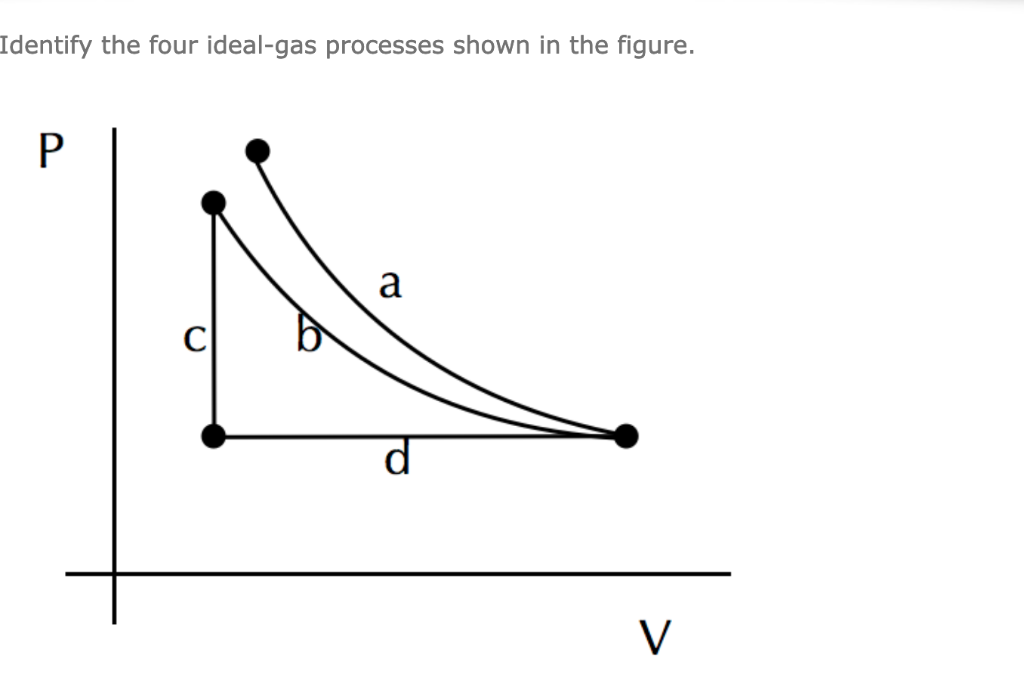 Solved Identify the four ideal-gas processes shown in the | Chegg.com