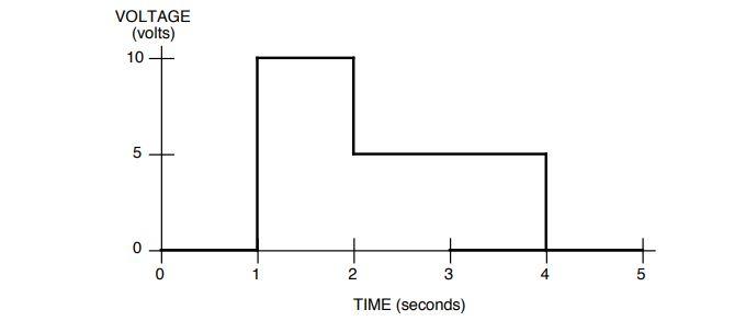 Solved Express the voltage in the waveform shown below in | Chegg.com