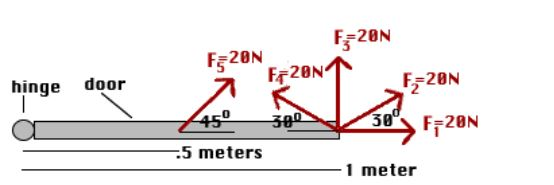 Solved Consider the following figure of a door being acted | Chegg.com