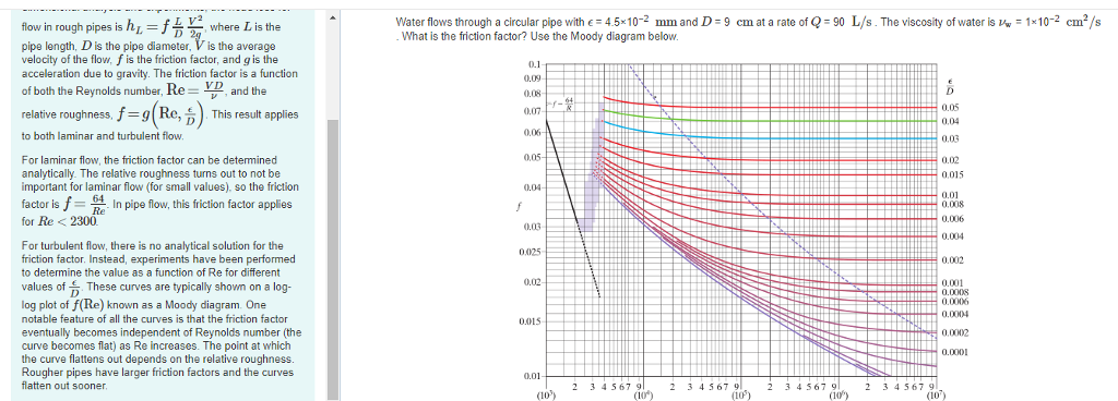 Moody Chart Calculator - How To Read A Moody Chart Moody Diagram Owlcation