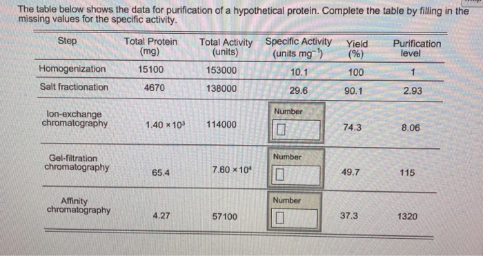 Solved The table below shows the data for purification of a | Chegg.com