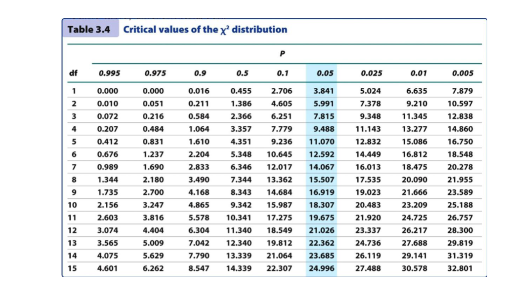 Solved For the following fictional data produced from a two | Chegg.com