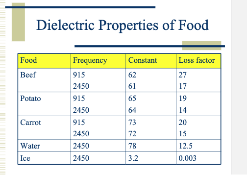 Dielectric Properties of Food Food Frequency Constant | Chegg.com
