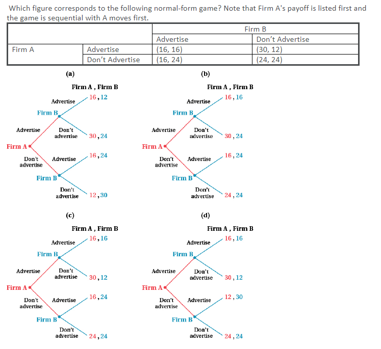 Solved a) panel (a) b) panel (b) c) panel (c) d) panel | Chegg.com