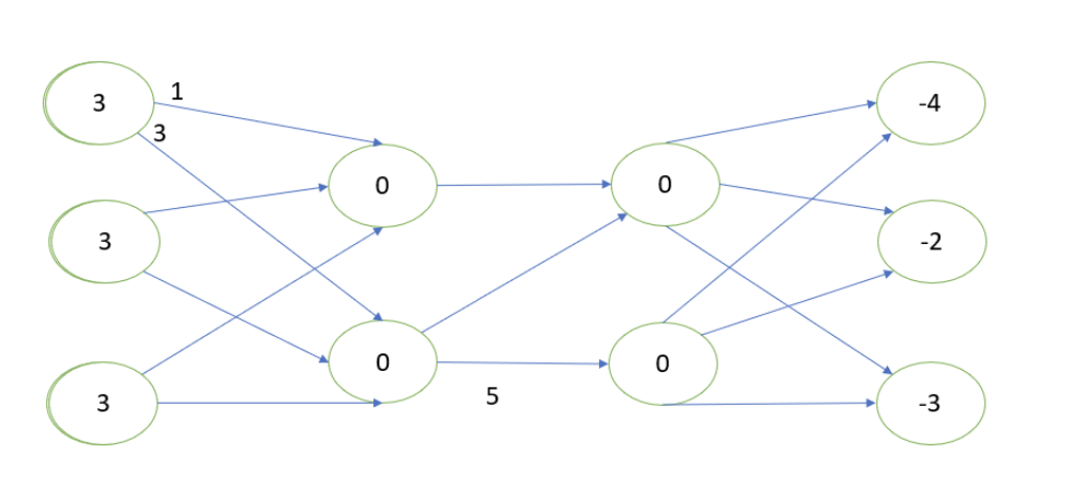 Solved Consider The Following Min Cost Flow Network Assume