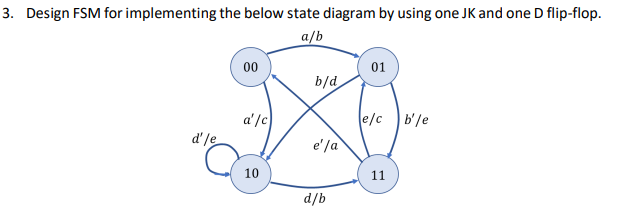 Solved 3. Design FSM for implementing the below state | Chegg.com