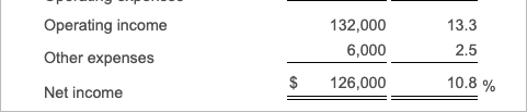 Solved Maron Products, Inc. Income Statement Compared with | Chegg.com