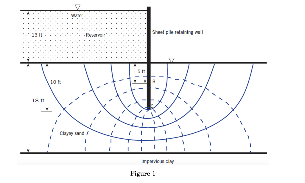 Solved 1) The flow net at a site of a reservoir is shown in | Chegg.com