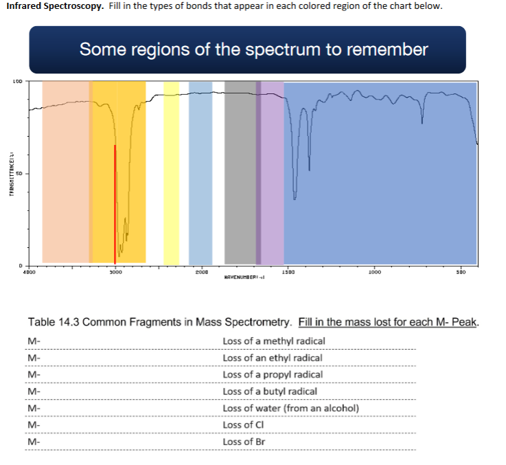 Infrared Spectroscopy. Fill in the types of bonds | Chegg.com