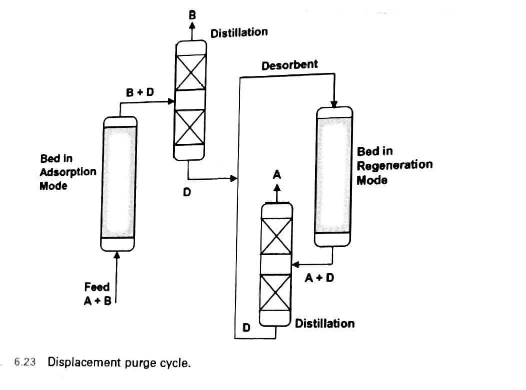 Solved B Distillation Desorbent B +D Bed in Adsorption Mode | Chegg.com