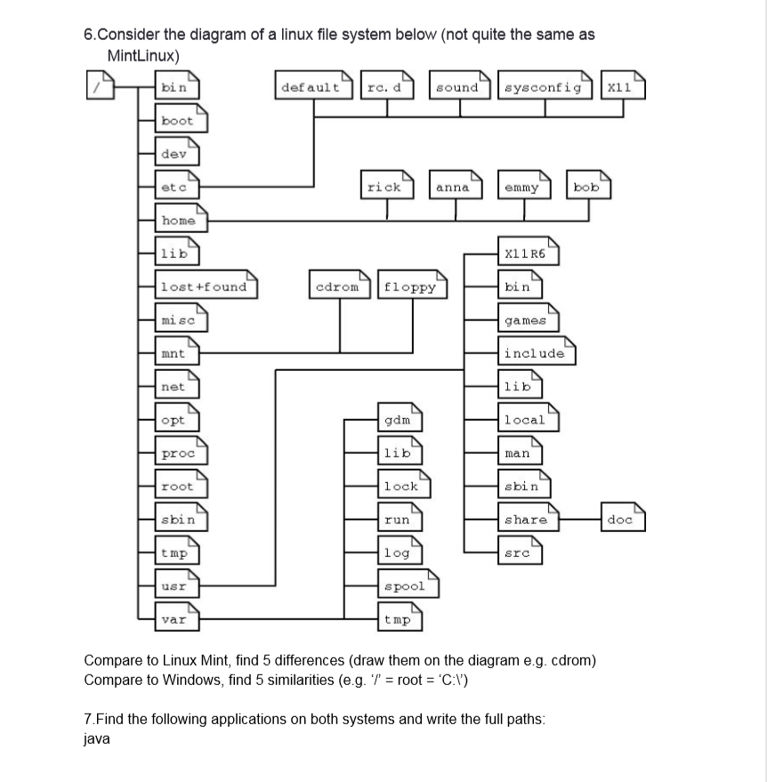 6. Consider the diagram of a linux file system below | Chegg.com