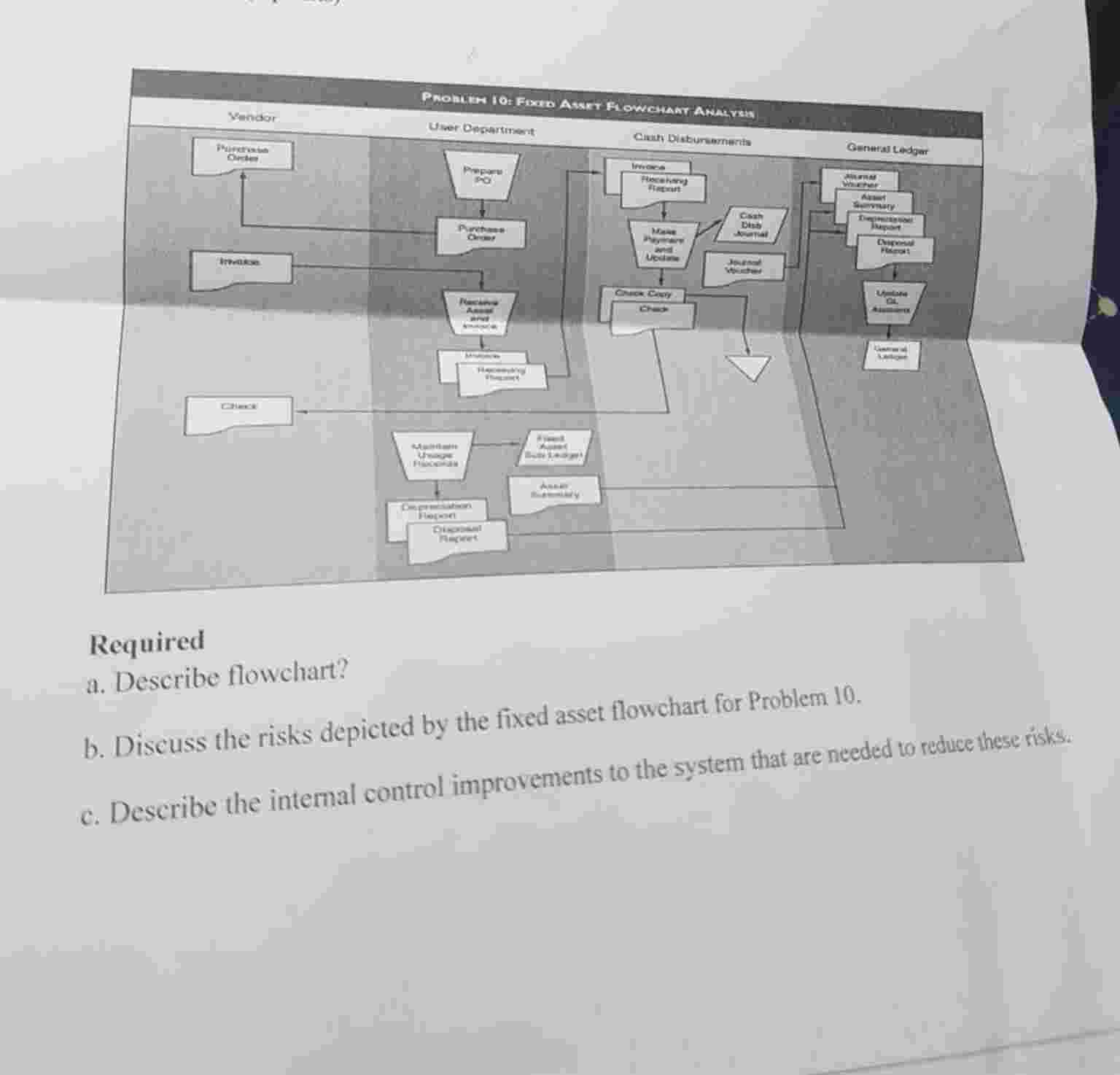 Solved Requireda. ﻿Describe flowchart?b. ﻿Discuss the risks | Chegg.com