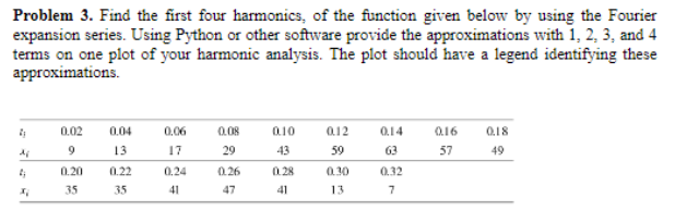 Problem 3. Find the first four harmonics, of the | Chegg.com