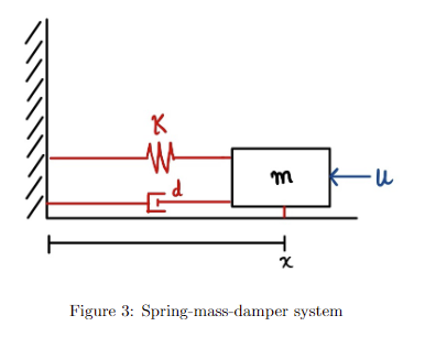 Solved Consider the spring-mass system shown in the figure | Chegg.com