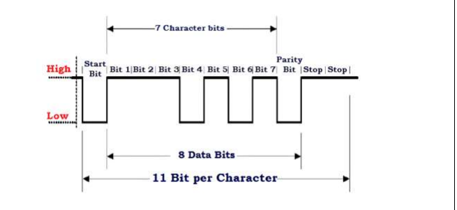 Solved The asynchronous serial protocol has a number of | Chegg.com