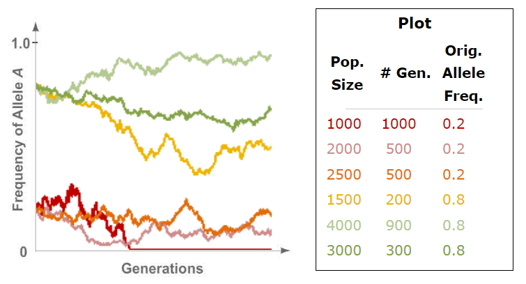 Solved Try multiple plots with a population size of at least | Chegg.com