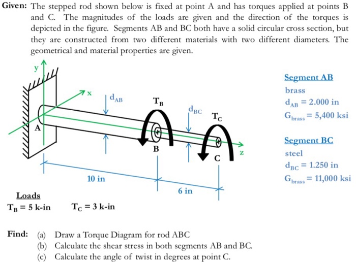 Answered: Given: The stepped rod shown below is fixed at po