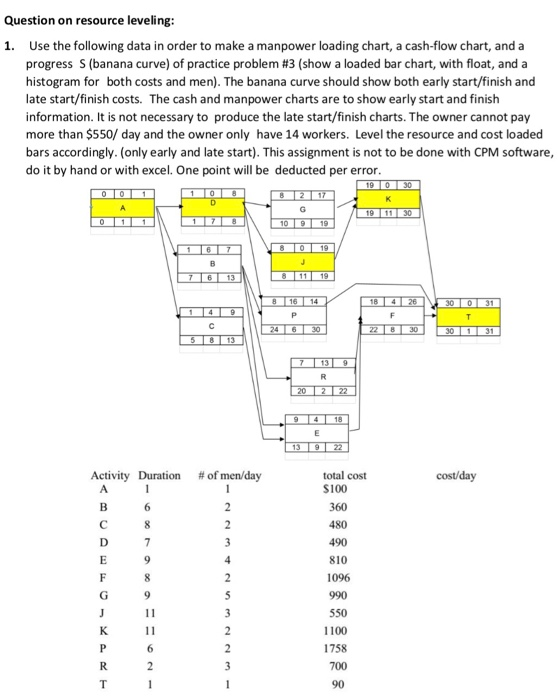 Solved Question on resource leveling 1. Use the following | Chegg.com
