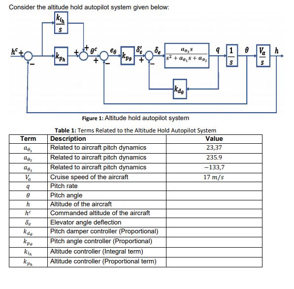 Solved Consider the altitude hold autopilot system given | Chegg.com