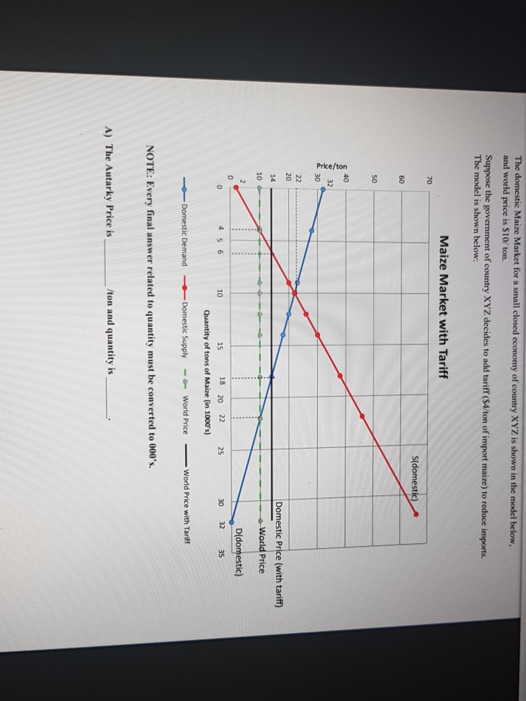 MIL MAZ Market for a small closed economy of country | Chegg.com