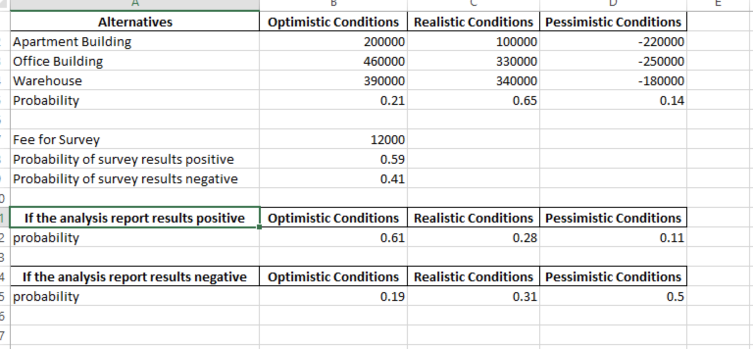 Use sensitivity analysis to define the probability | Chegg.com