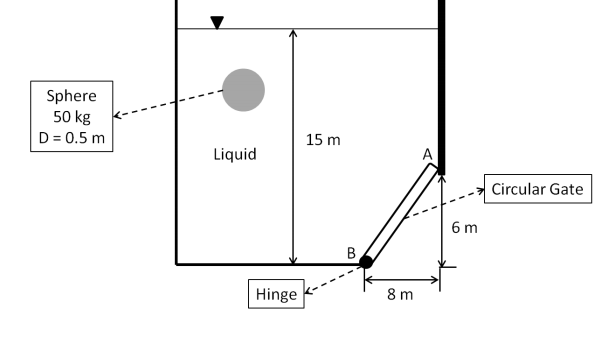 Solved For the open tank below find, Force on the circular | Chegg.com
