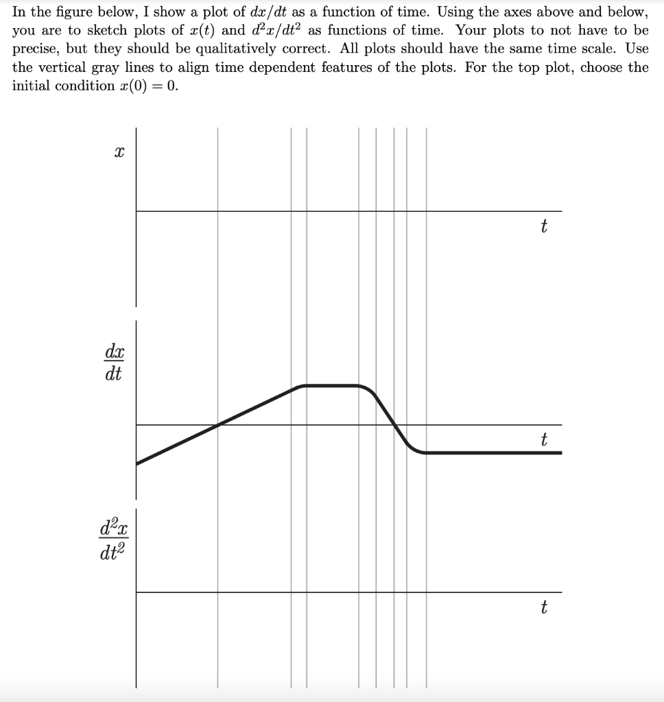 Solved In the figure below, I show a plot of dx/dt as a | Chegg.com