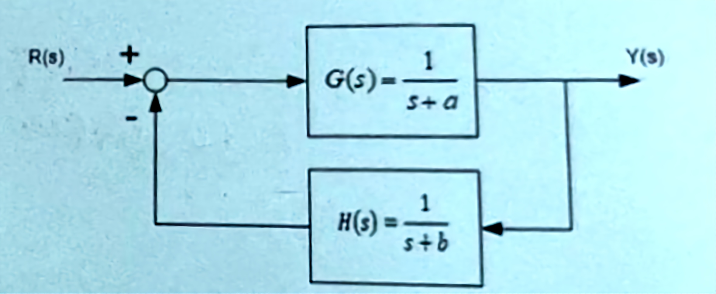Solved the transfer functions G(s) and H(s) in the block | Chegg.com