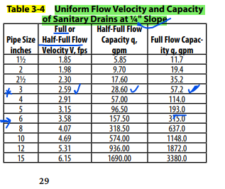 Solved 7. What is the velocity of flow at full and half-full | Chegg.com
