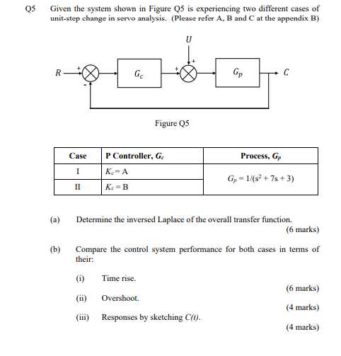 Solved Q5 Given the system shown in Figure Q5 is | Chegg.com