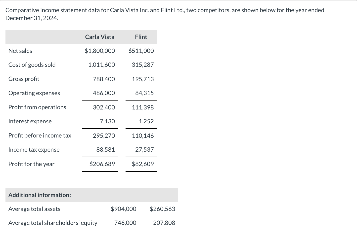 Solved Comparative income statement data for Carla Vista | Chegg.com