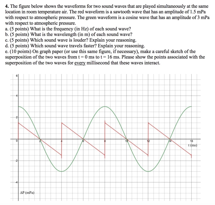 Solved 4. The figure below shows the waveforms for two sound | Chegg.com