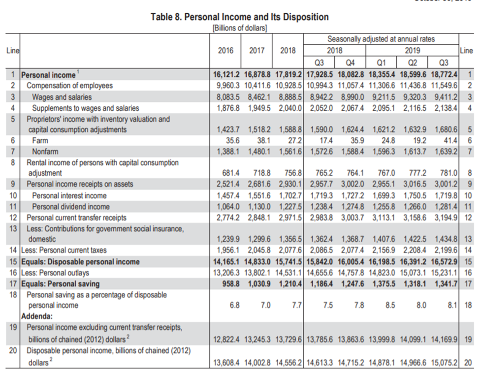 Part 2: Income Approach to Calculating GDP Create the | Chegg.com