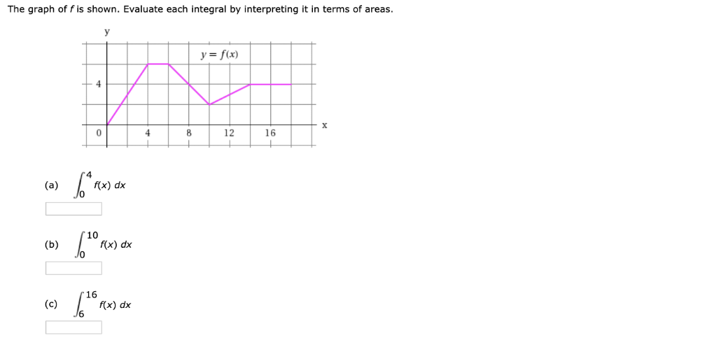 Solved The graph of f is shown. Evaluate each integral by | Chegg.com