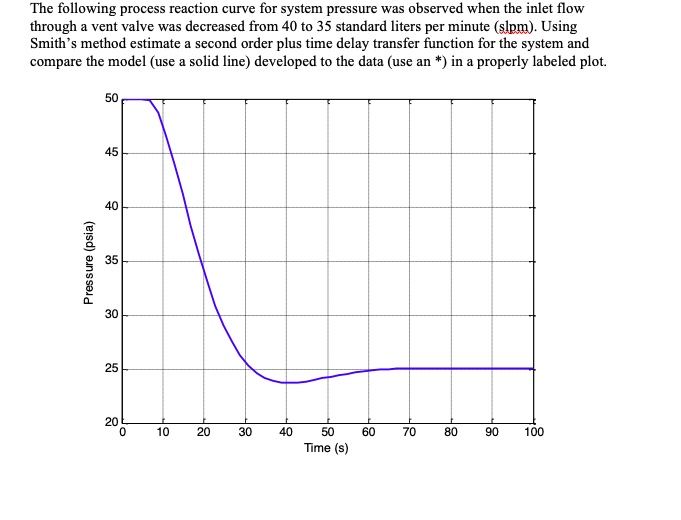The following process reaction curve for system | Chegg.com