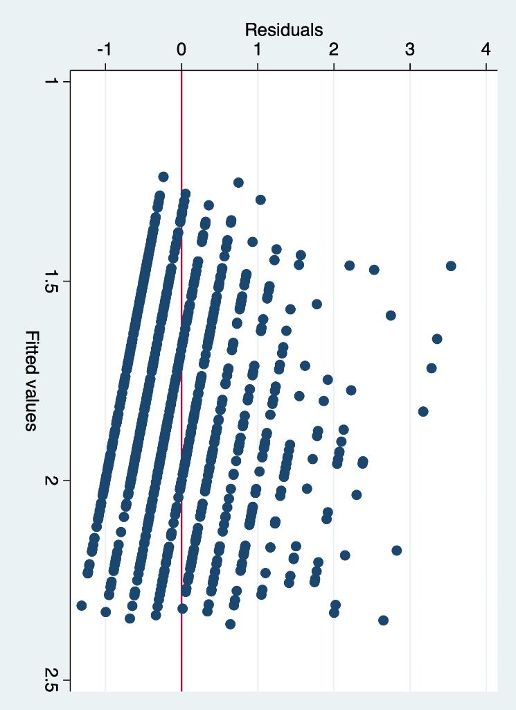 Solved Given The Residual Plot Explain The Common