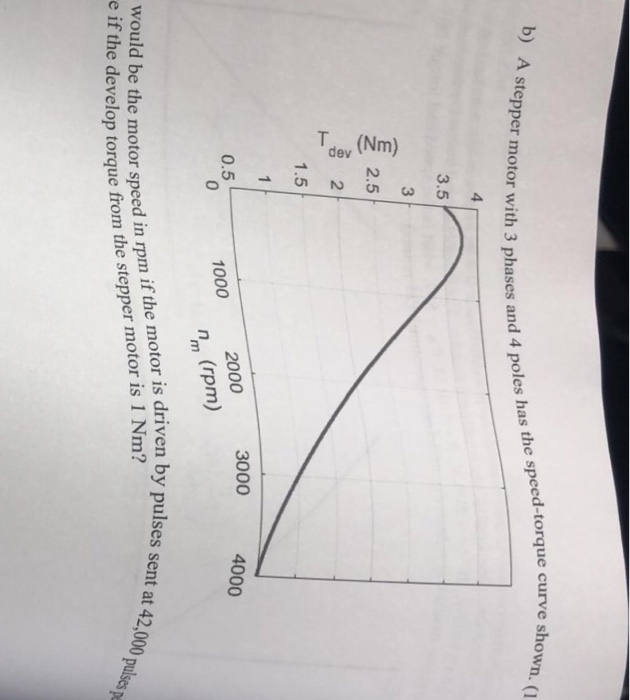 Solved b) A the speed-torque curve sho stepper motor with 3 | Chegg.com