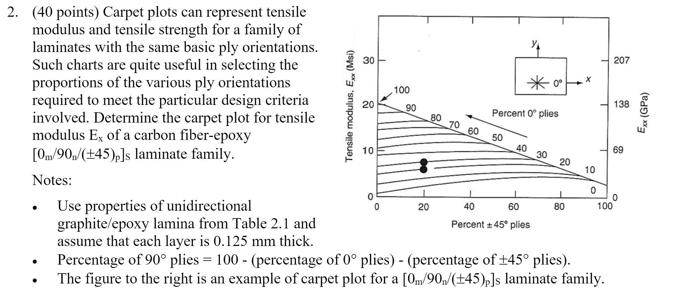 (40 points) Carpet plots can represent tensile | Chegg.com