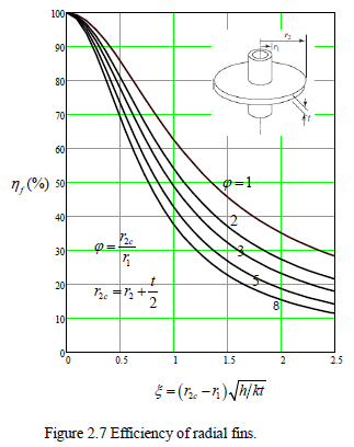 Radial Fin with a Given Fin Thickness A thermal | Chegg.com