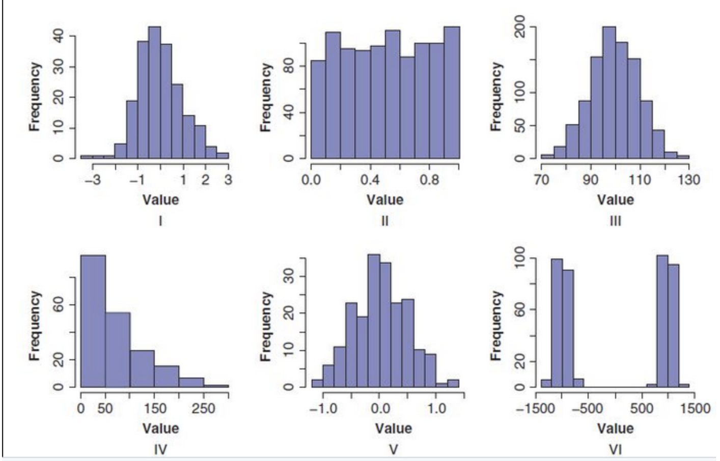 Solved For each of the histograms below, pick the value from | Chegg.com