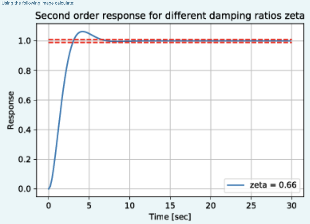 Solved Given the standard second order transfer function | Chegg.com