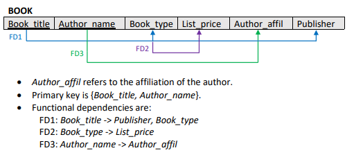Solved A What Normal Form This Relation In 1nf 2nf 3nf
