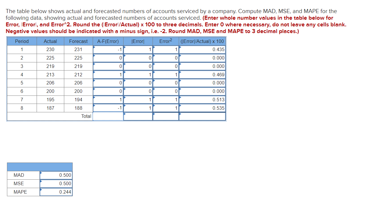 The table below shows actual and forecasted numbers | Chegg.com